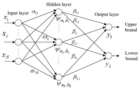 Wnn Based On The Pi Construction Model Wnn Wavelet Neural Network Download Scientific