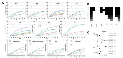Competing Risk Nomogram For Predicting Cancer Specific Survival In