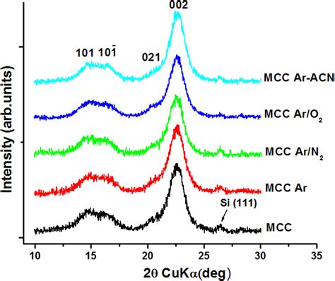 Xrd Patterns Of Mcc Reference And Plasma Treated Mcc Samples