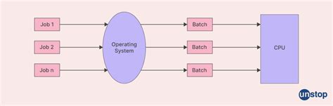Types Of Operating System With Diagrams