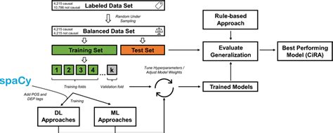 implementation and evaluation procedure of our binary classifier
