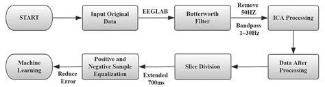Data Processing Flow Chart Download Scientific Diagram