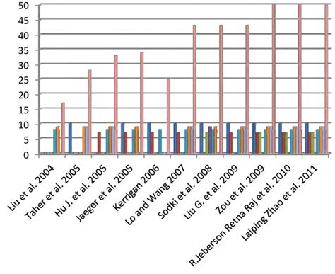 Performance Evaluation For The Existing Web Service Selection Download Scientific Diagram