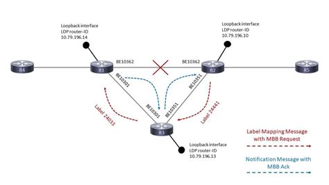 Troubleshoot Make Before Break Mbb For Mldp Cisco