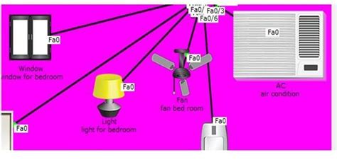 Iot Based A Smart Home Automation System Using Packet Tracer By Ijraset