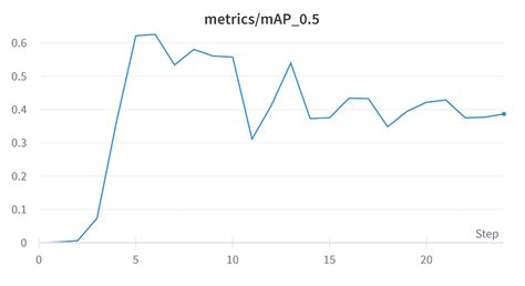 Drone Detection Using Dl Methods Portfolio