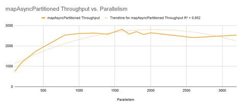 Adaptive Stream Parallelization For Fun And Throughput