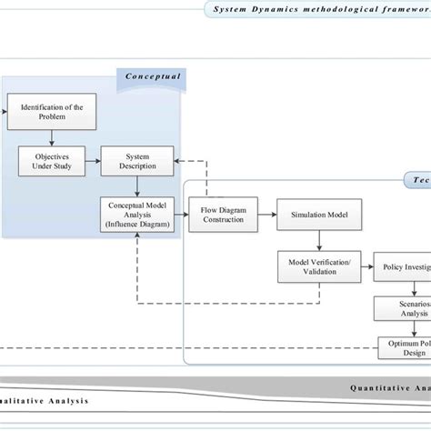 System Dynamics Methodological Approach Framework Download