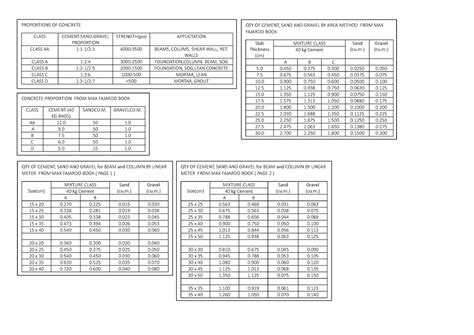Concrete Masonry AND Steel Table PROPORTIONS OF CONCRETE CLASS CEMENT SAND GRAVEL PROPORTION