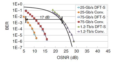 Spectrally Efficient Multiplexing Ofdm Fosco Connect
