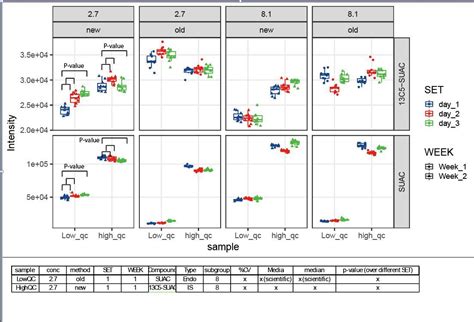 R Statcomparemeans For Multiple Factors In Faceted Ggplot Data Stack Overflow