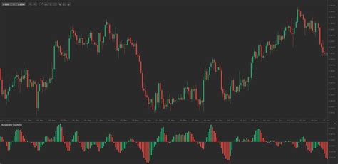 Accelerator Oscillator Forex Trading Indicators