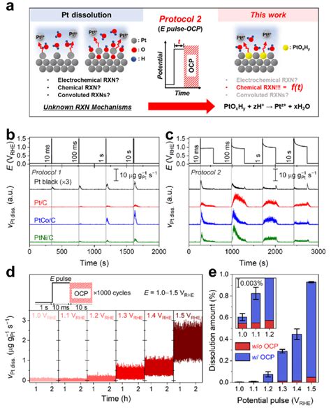 Verification Of The Broad Applicability Of The Chemical Pt Dissolution Download Scientific
