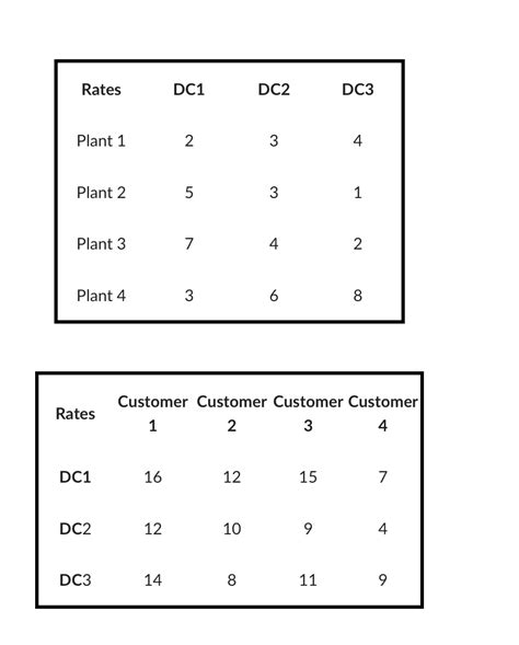 Solved Model And Solve The Following Trans Shipment Problem