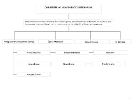 Pptx Corrientes O Movimientos Literarios Dokumentips