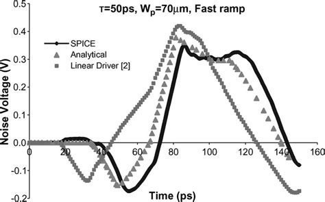 Far End Noise Waveform For Victim Line Interconnect Set I Download
