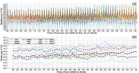 The Inter Annual Evolution Of A The Monthly Averaged Temperature And