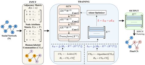 논문 리뷰 Advancing Community Detection With Graph Convolutional Neural