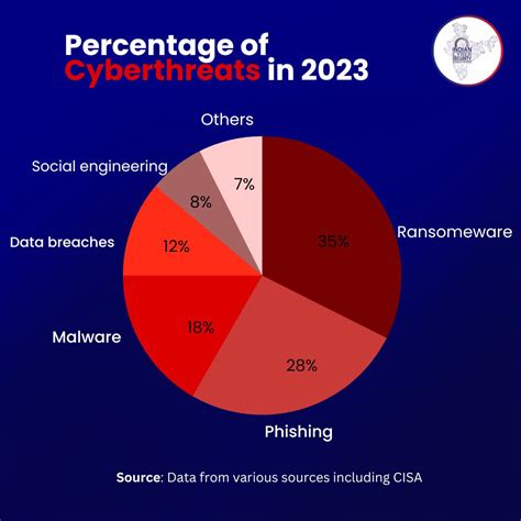 Cybersecurity Cyberthreats Ethicalhacking Indian Cyber Security