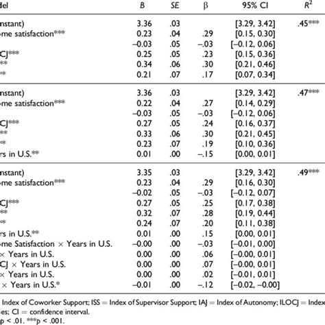 Hierarchical Regression Results Testing Moderating Effect Of Years In Download Table