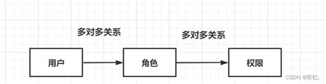 spring security安全框架（超精细版附带流程讲解图） spring security csdn博客