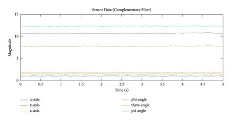 IMU Sensor Data On Inclined Surface With And Without Filter Download Scientific Diagram
