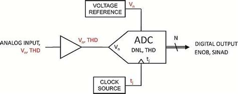 Managing Noise In The Signal Chain Part Select The Best Data Converter For Your Noise Budget