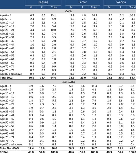 3 Age And Sex Distribution In Households By Percentage Download Table