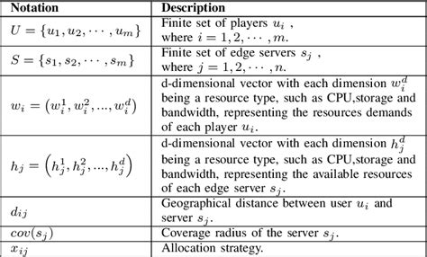 Table I From Research On Fairness Algorithm Of User Allocation Problem