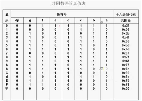 51单片机学习笔记【三】——数码管实验静态数码管实验报告 Csdn博客