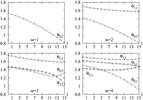 Optimized Rotation Angles 0 I M 0 1 0 L 15 For The Time Frequency Download Scientific