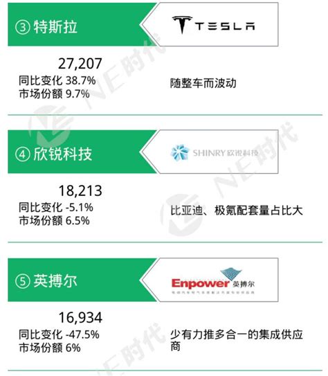 1月新能源乘用车obc装机量：弗迪动力 特斯拉 松下 力华逆势增长 设备材料市场分析 统计分析 工采网