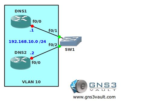 VACL VLAN Access List