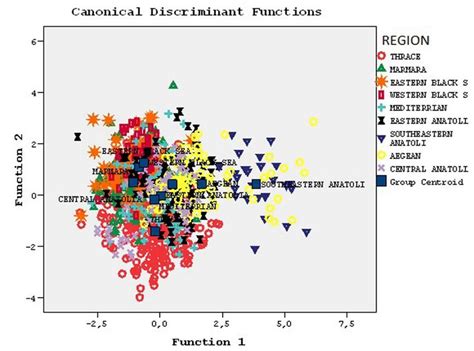 two dimensional clustering in canonical variates analysis of