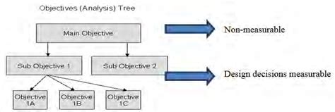 Tree Of Objectives Shehayeb Forthcoming Download Scientific Diagram