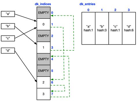 Phpとpythonとrubyの連想配列のデータ構造が同時期に同じ方針で性能改善されてた話 Hnwの日記