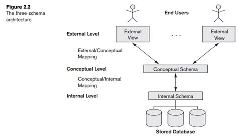 Three Schema Architecture And Data Independence