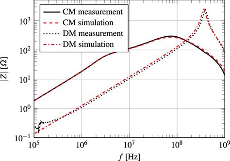 Modulus Of The Common Mode CM And Differential Mode DM Impedance Z Download Scientific