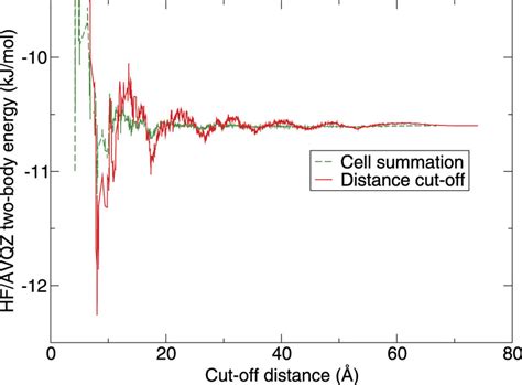 Convergence Of The Hartreefock Two Body Energy For Methanol In The