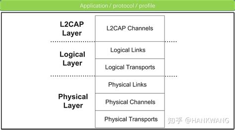 蓝牙规范：br Edr概述（二） 知乎
