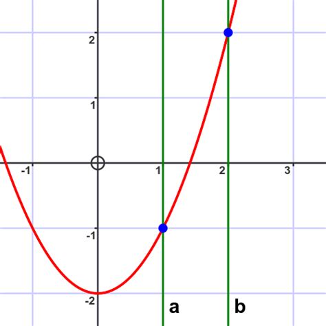 Graphicmaths Solving Equations Using Interval Bisection