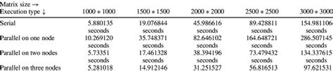 Performance Of Serial And Parallel Execution For Larger Order Matrices
