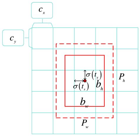 the final bounding box prediction schematic download scientific diagram