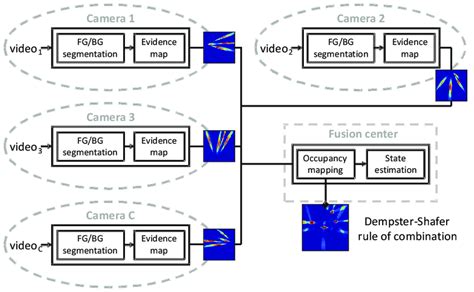 1 Overview Of The Multi Camera Tracking System At Rst Fgbg