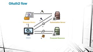 Oauth Openid Connect Ppt