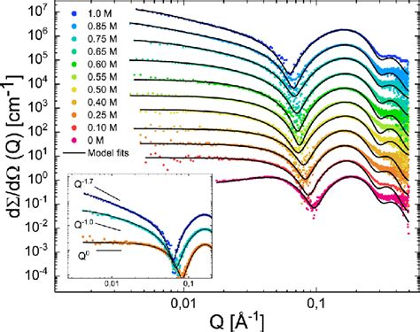Saxs Data For 43 Mm Solutions Of Sds At Various Amounts Of Salt 0 M To Download Scientific