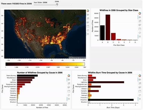 Using Panel And Hvplot To Visualize Decades Of Wildfires Towards Data