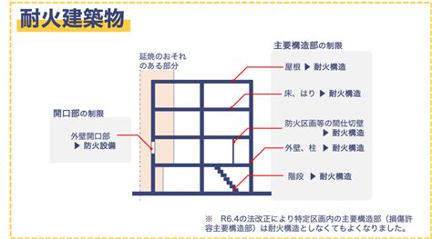 【建築基準法の基本がわかる】耐火建築物とは いろはに建築基準法