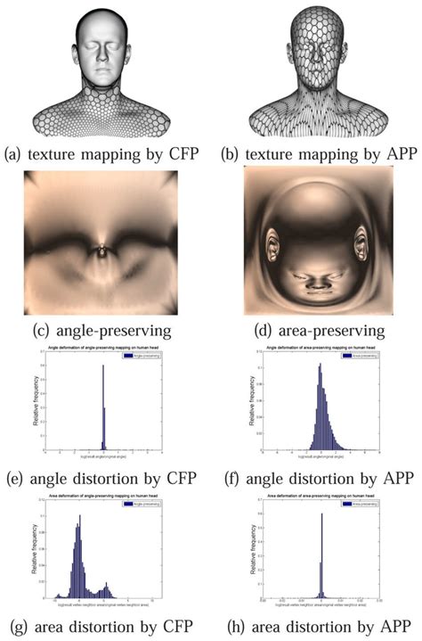 Circle Packing Texture Mappings For Conformal Parameterization Cfp