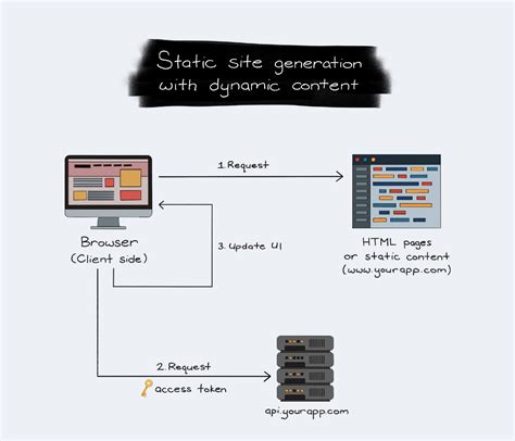Stop Client Side And Server Side Rendering Do This Instead Geek Culture
